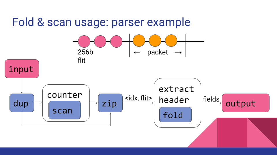ACSL | Research | NICA: Inline Near-Data Processing on SmartNICs